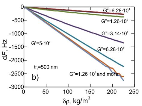 Qcm Sensor Response With Respect To Film Density The Parameter G Download Scientific Diagram