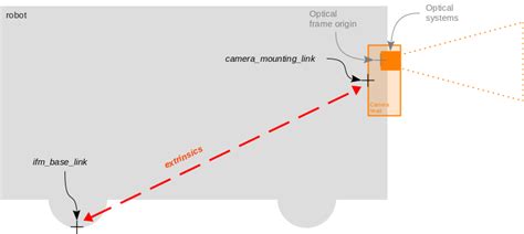 Parameters — Ifm3d Ros2 Documentation