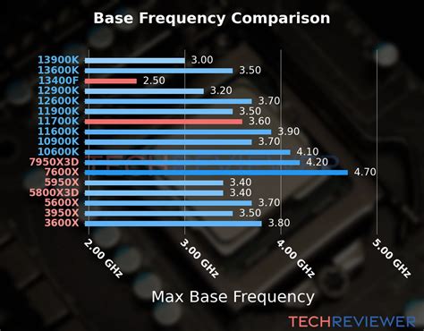 Intel Core I5 13400f Vs Intel Core I7 11700k Techreviewer