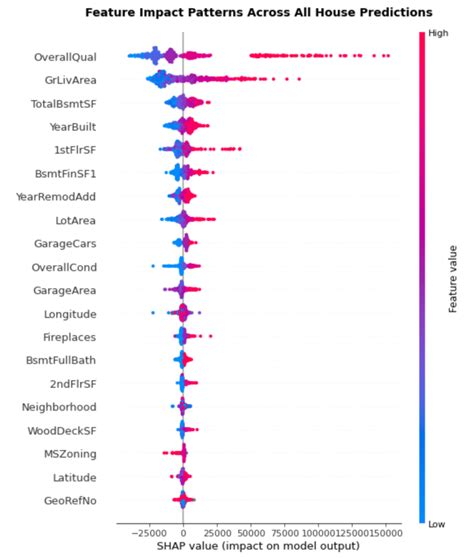 A Gentle Introduction To Shap For Tree Based Models
