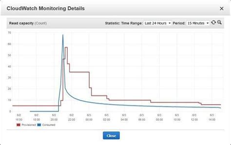 Amazon Web Services Aws On Linkedin Set It And Forget It Dynamodb Auto Scaling Scales