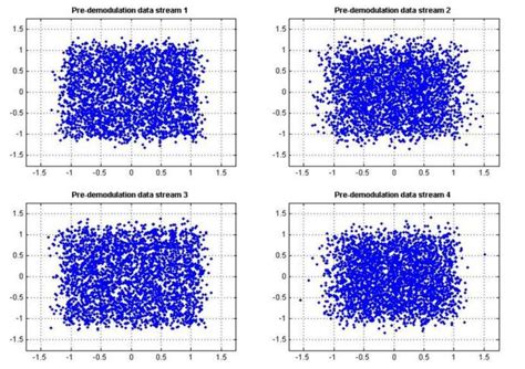 Scatter Plot For 64 Qam 4x4 Mimo At Snr 20db Download Scientific