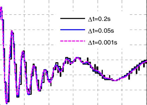 2 constraint oscillations from model inversion download scientific diagram