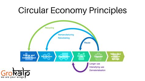Circular Economy Principles