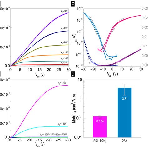A Schematic Structure Of 1t1t Feram Cell And The Circuit Diagram Of