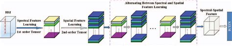 Figure 1 From Stacked Tensor Subspace Learning For Hyperspectral Image