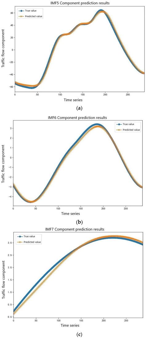 Research On Short Term Traffic Flow Combination Prediction Based On Ceemdan And Machine Learning