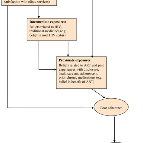 hierarchical conceptual framework for logistic regression an