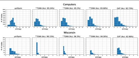 Table 1 From P Laplacian Based Graph Neural Networks Semantic Scholar