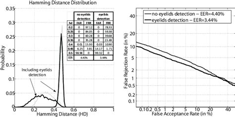 Left Inter And Intra Class Hamming Distance Distribution With And
