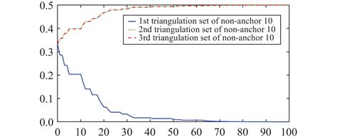 A Trust Assessment Based Distributed Localization Algorithm For Sensor Networks Under Deception
