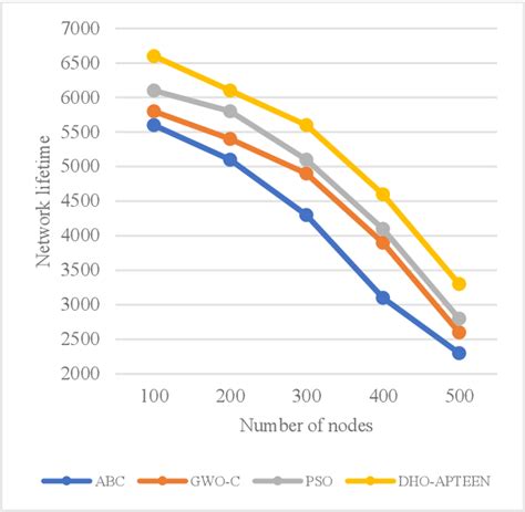 Figure 1 From Energy Efficient Clustering And Routing Algorithm Using