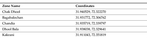 Table 1 From Chromium Poisoning In Buffaloes In The Vicinity Of Contaminated Pastureland Punjab