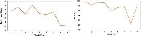 Comparison Of Inference Time Ms And Accuracy With Existing Models Download Scientific