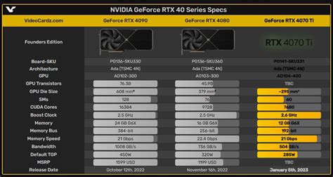 RTX 4070Ti 的核心尺寸只有4090的一半 游民星空
