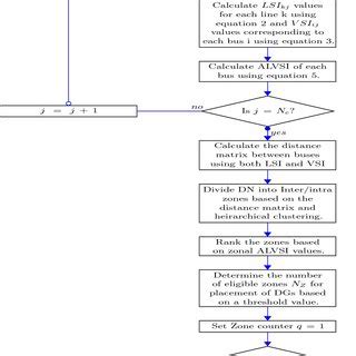 Flow Chart For DN Partitioning Download Scientific Diagram