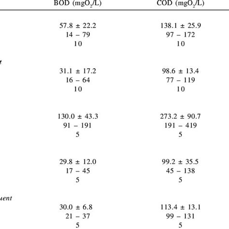 Relation Between Bod Cod And Doc From Data Obtained By Viraraghavan 12 Download Table