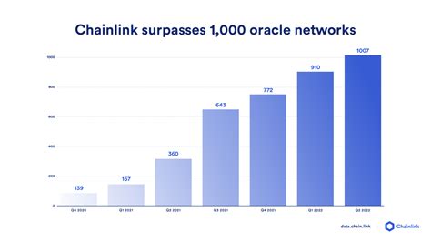 Increasing The Cost Efficiency Of Oracle Networks Chainlink Blog