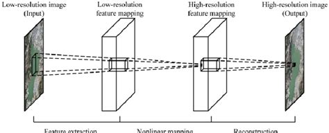Super Resolution Convolution Neural Network Reconstruction Structure Download Scientific Diagram