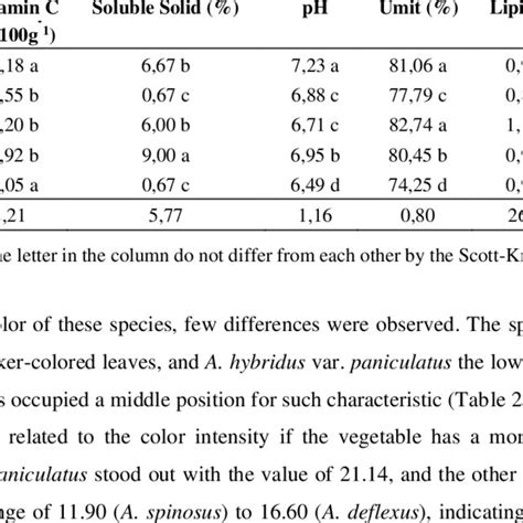 Nutritional Composition In Five Species Of Amaranthus Spp Download Scientific Diagram