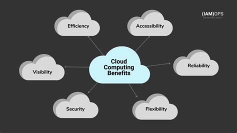 Cloud Infrastructure Management Iamops