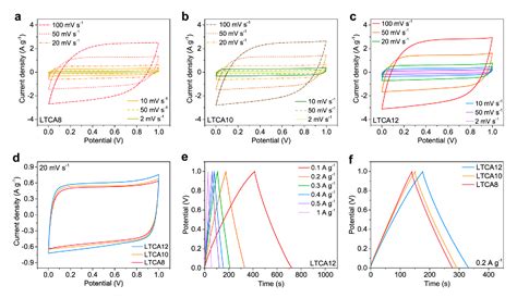Figure 1 From Multifunctional Carbon Aerogels With Hierarchical Anisotropic Structure Derived