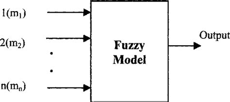 Figure 1 From A Framework For Identification Of Fuzzy Models Through Particle Swarm Optimization