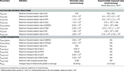 Estimated Values Of Unknown Model Parameters 30 • C Download Table