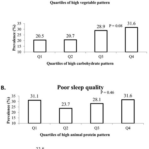 A Prevalence Of Short Sleeping Across Quartiles Of Major Nutrient Download Scientific Diagram