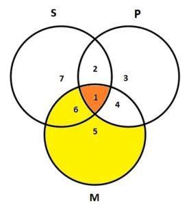 Venn Diagram And Validity Of Arguments PHILO Notes