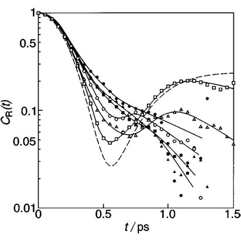 Calculated Angular Velocity Autocorrelation Function T 0 2 0 For Download Scientific
