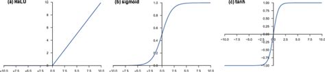 A Relu B Sigmoid C Tanh • Rectified Linear Unit Relu For Cnn Download Scientific Diagram