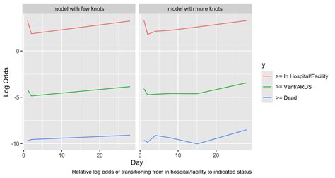 22 semiparametric ordinal longitudinal models regression modeling strategies