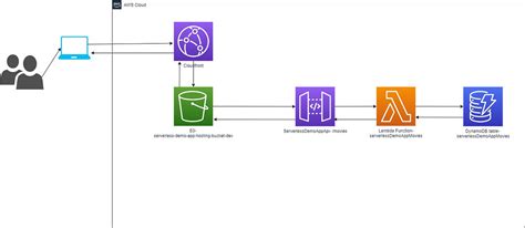 Building Server Less Web Application Using Aws Amplify By Saurabh