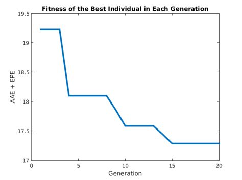 Performance Of The Pso Algorithm A Performance Of Each Individual