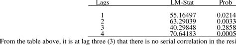 Residual Serial Correlation Lm Download Table