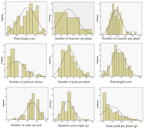 Frequency Distribution Of Nine Characters In The F 2 Population Of The
