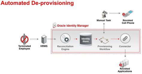 Ayts Summary Of Identity Governance Session Conclusion Amis Technology Blog