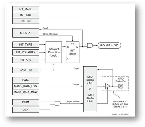 ZYNQ Three GPIO MIO EMIO AXI GPIO Programmer Sought