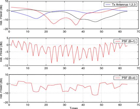 figure 4 from a simple scalable space frequency coding scheme for mimo
