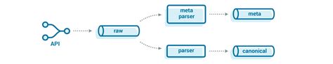 Stream Processing With Iot Data Best Practices And Techniques