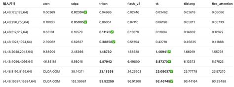 新兴 Python 算子开发:triton、cutedsl、mojo 🔥等概览 知乎 新兴 Python 算子开发:triton、cutedsl、mojo 🔥等概览 知乎