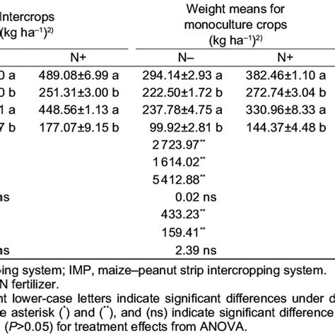 Nitrogen Uptake In Maize Legume Strip Intercropping Systems And