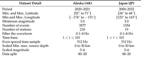 Table 1 From An Early Warning System For Earthquake Prediction From Seismic Data Using Batch