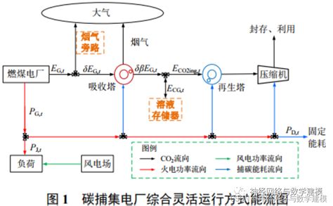 计及碳捕集电厂低碳特性及需求响应的综合能源系统多时间尺度调度模型论文复现——附代码源 荷互动需求侧响应双层低碳调度模型 Csdn博客