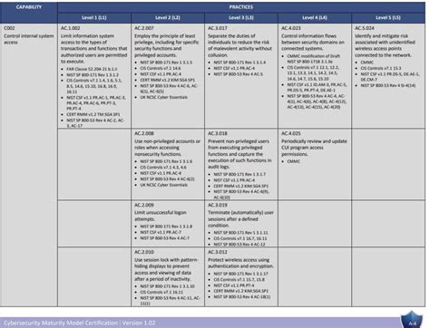 How To Start Reading The Cmmc Capabilities And Practices