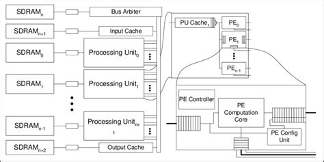 Overall Nnsp Architecture Its Pus And Pes Download Scientific Diagram