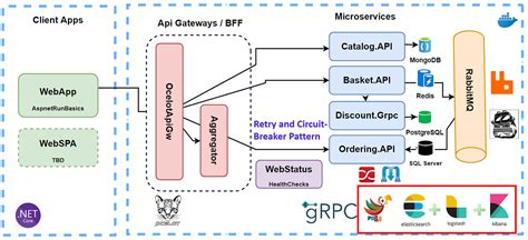 Microservices Observability Resilience Monitoring On Net By Mehmet