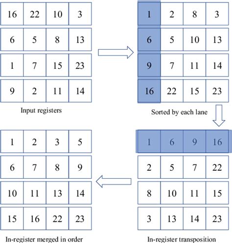 Figure 1 From Efficient Parallel Sort On Avx 512 Based Multi Core And Many Core Architectures