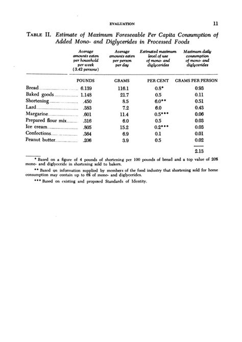 Evaluation The Safety Of Mono And Diglycerides For Use As
